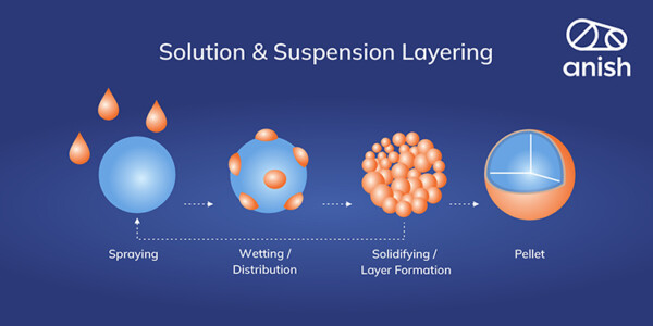 Drug Layering Technologies in Pellets Formulations - Anish Pharma ...