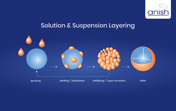 Drug Layering Technologies in Pellets Formulations - Anish Pharma ...