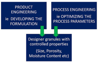 Granulation Techniques to Create Robust Formulation - Anish Pharma ...