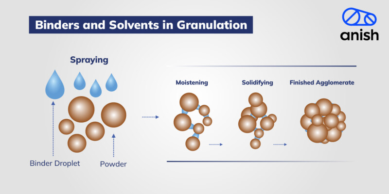 Binders and Solvents in Granulation - Anish Pharma | Pharma Machinery ...